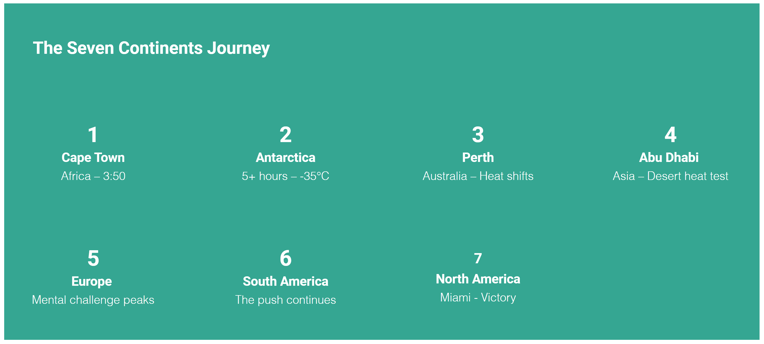 65 Years Old. 7 Marathons. 7 Continents. 7 Days. One Founder’s Lesson